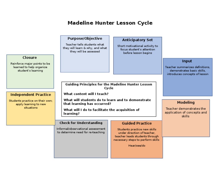 Madeline Hunter Lesson Cycle | PDF | Attention | Educational Assessment
