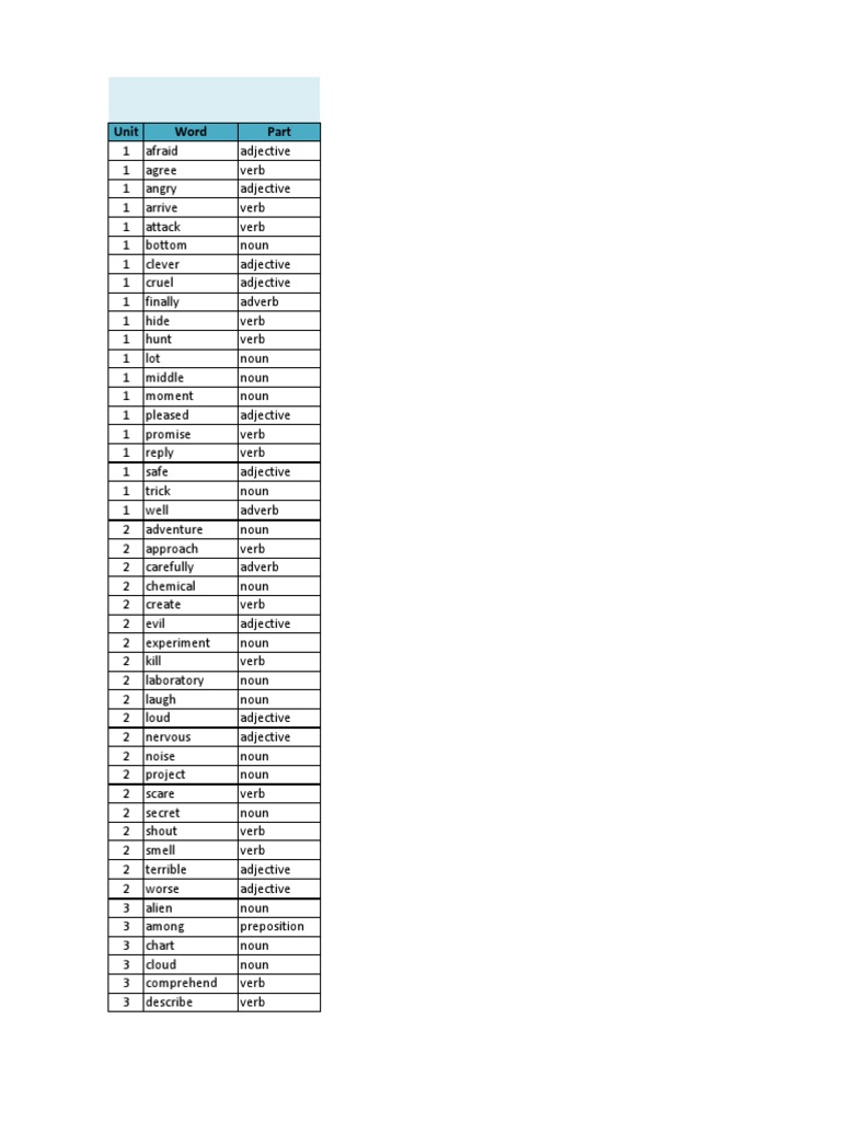 Essential English Words Unit 1 List | PDF | Verb | Adjective