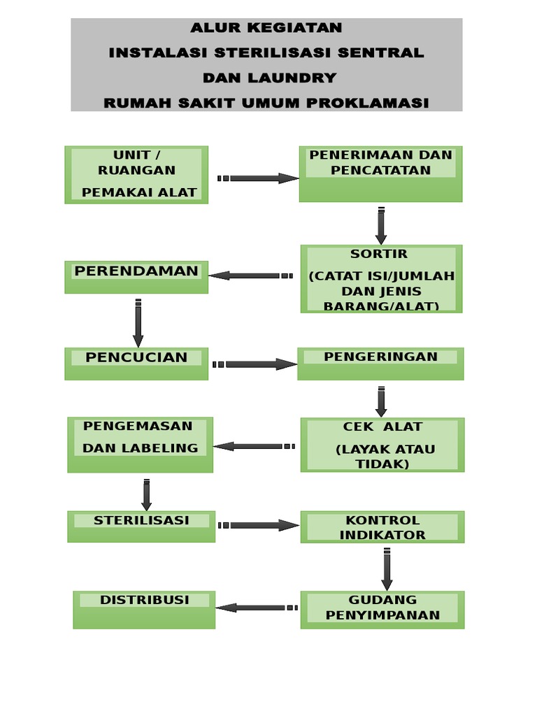Alur Unit CSSD | PDF