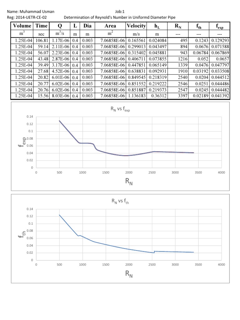 Determination of Reynold's Number | PDF