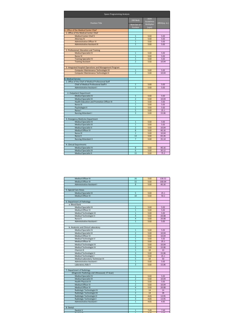 Preliminary Space Programming For Level3 Hospital | PDF | Nursing | Dentist