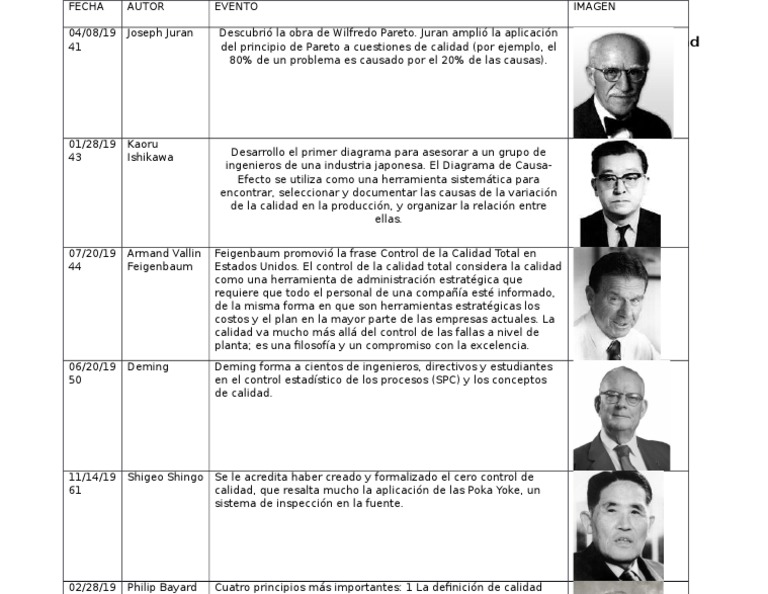 1.3 Precursores y Filosofías de La Calidad | PDF