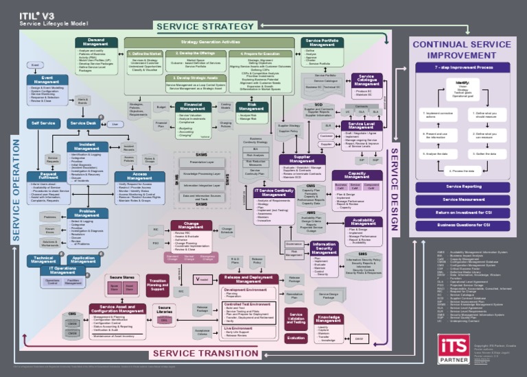 Itsm Chart V2.0 PDF | PDF | Strategic Management | Information ...