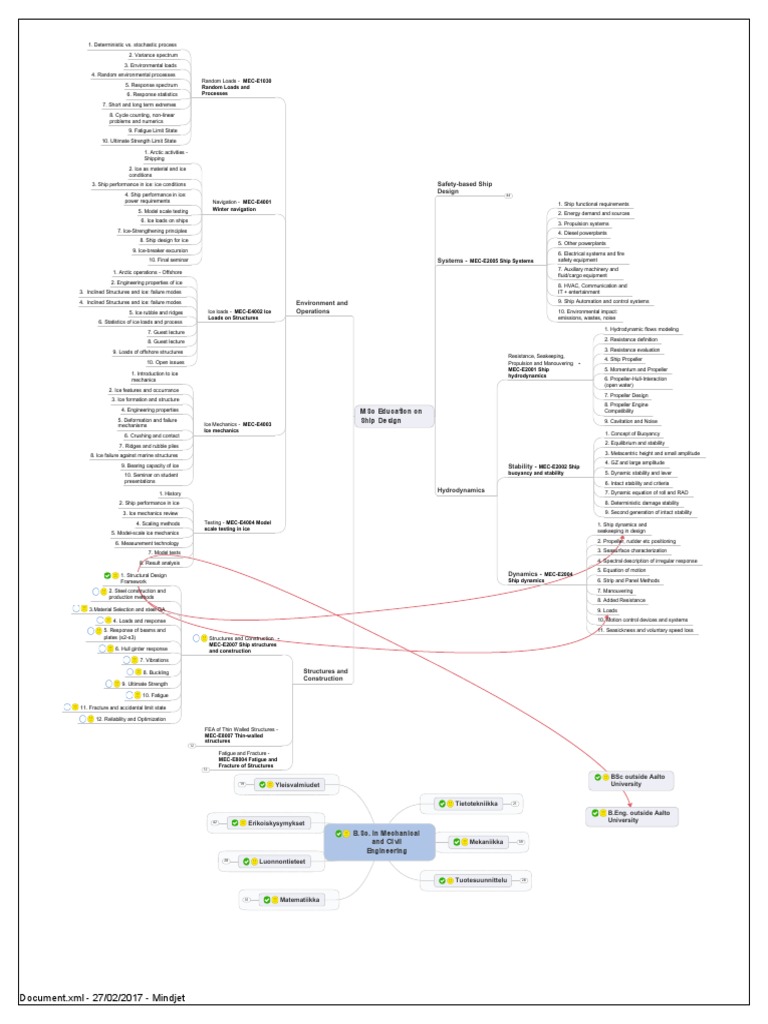 Mindmap | PDF | Naval Architecture | Ships