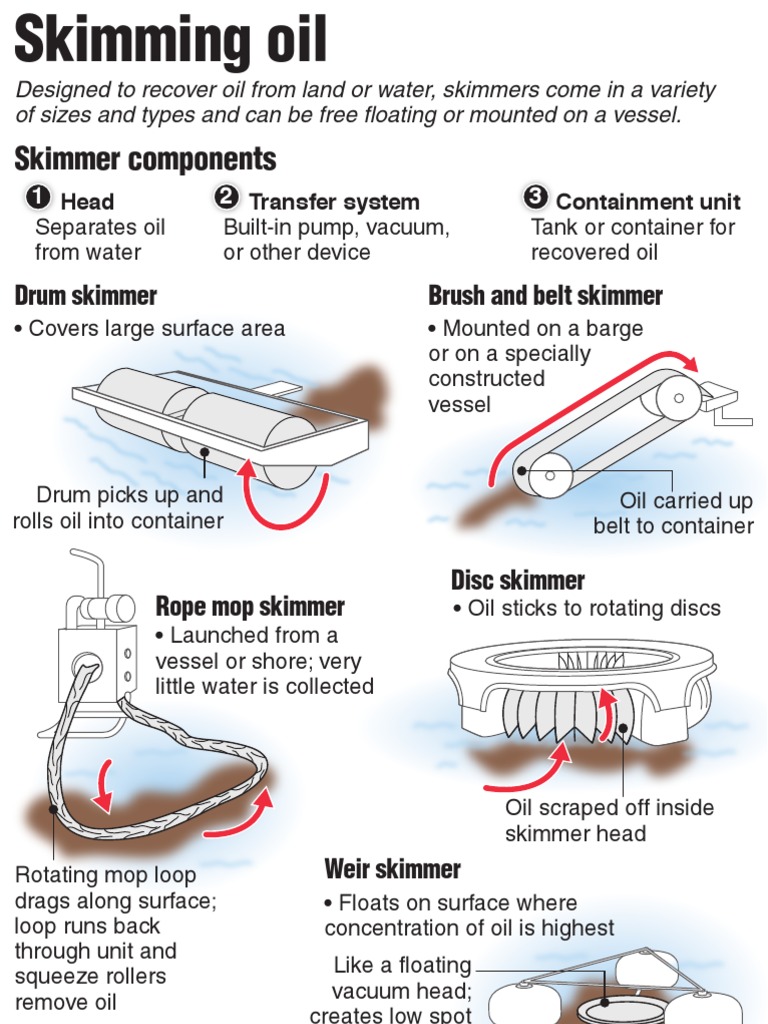 A Look at Oil Skimming Technologies | PDF