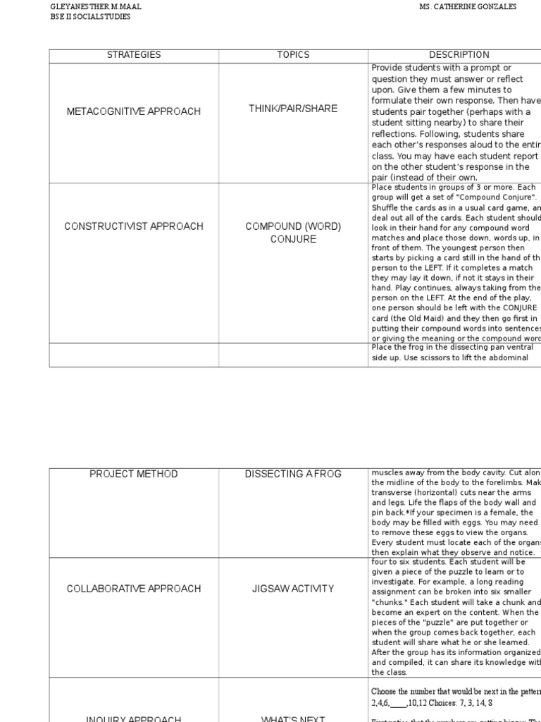 Metacognitive Approach Think/Pair/Share: Strategies Topics Description ...