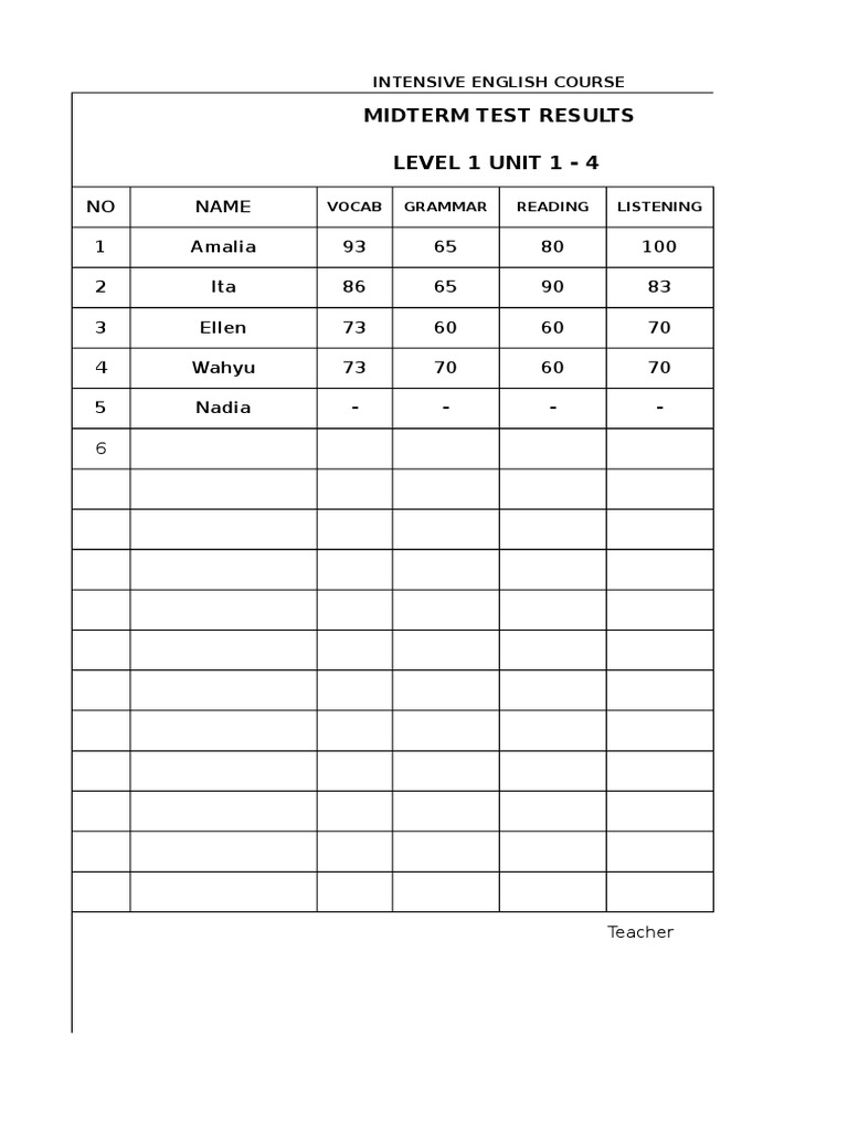 Level 1 English Midterm Test Results | PDF