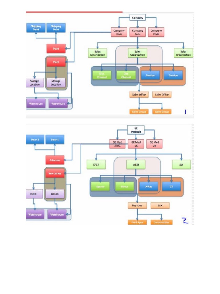 Enterprise Structure of Sap SD | PDF