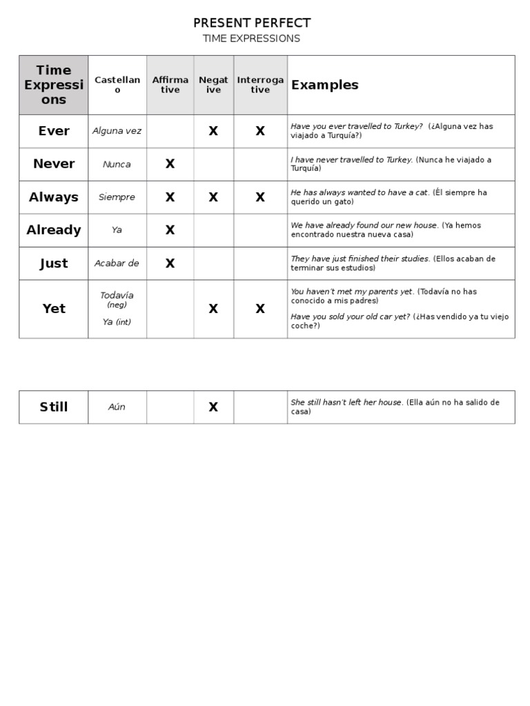 Present Perfect Time Expressions Guide | PDF