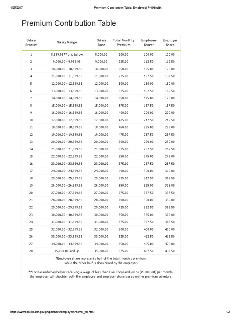 Premium Contribution Table_ Employed_ PhilHealth | Salary | Expense