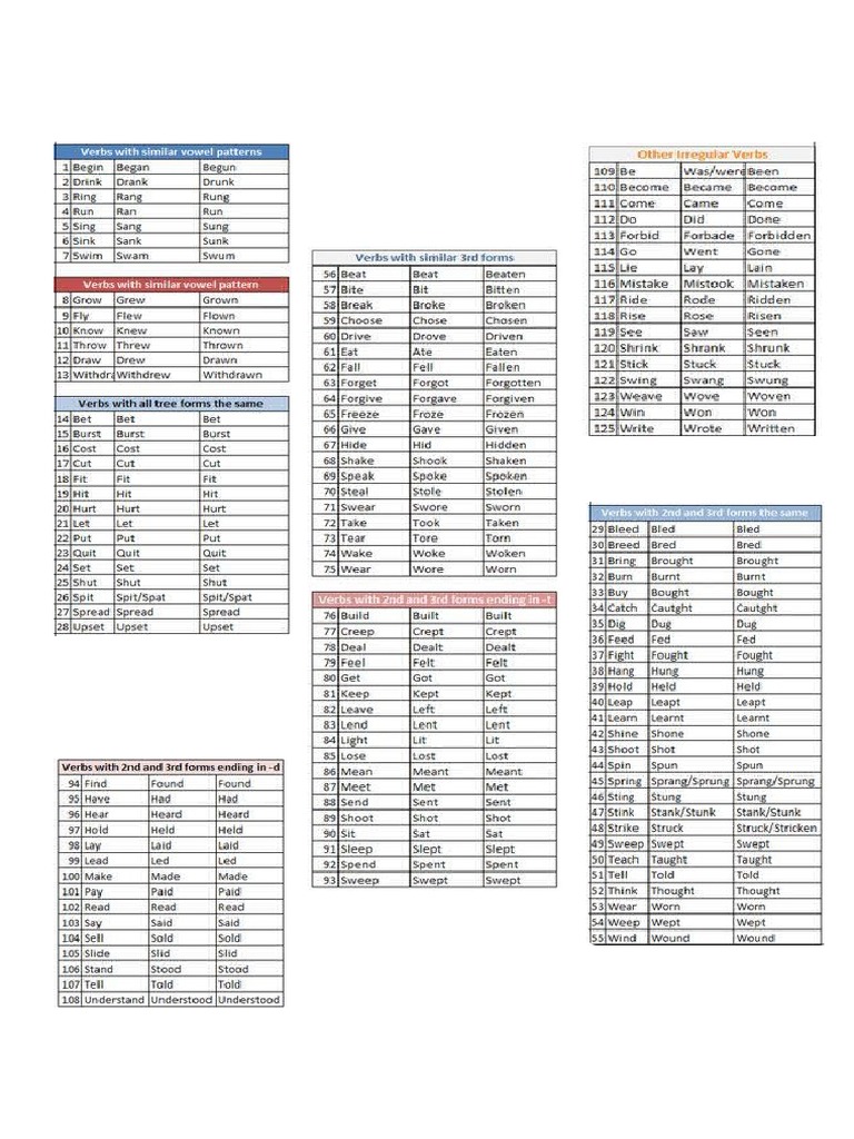 Irregular Verbs by Patterns - Odt | PDF