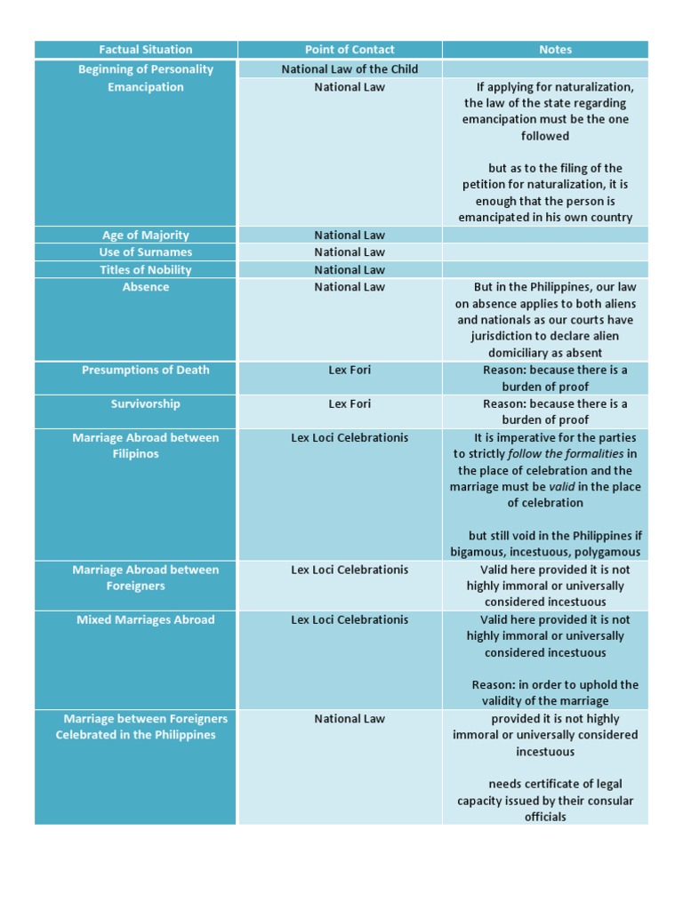 Conflicts of Law Chart | PDF | Divorce | Legitimacy (Family Law)