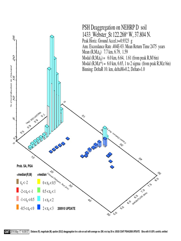 PSH Deaggregation On NEHRP D Soil 1433 - Webster - ST 122.268 W, 37.804 ...
