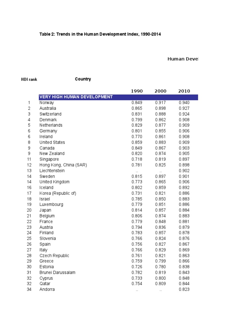 2015 Statistical Annex Table 2 | PDF | Human Development Index | Economies