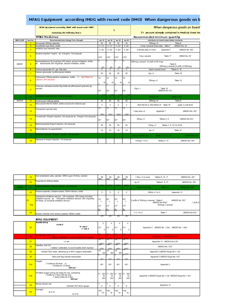 MFAG Equipment for Dangerous Goods | PDF | Saline (Medicine) | Drugs