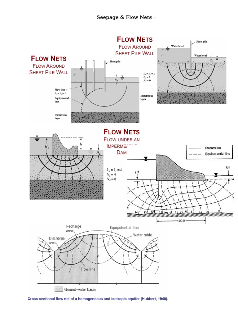 Seepage & Flow Nets | PDF