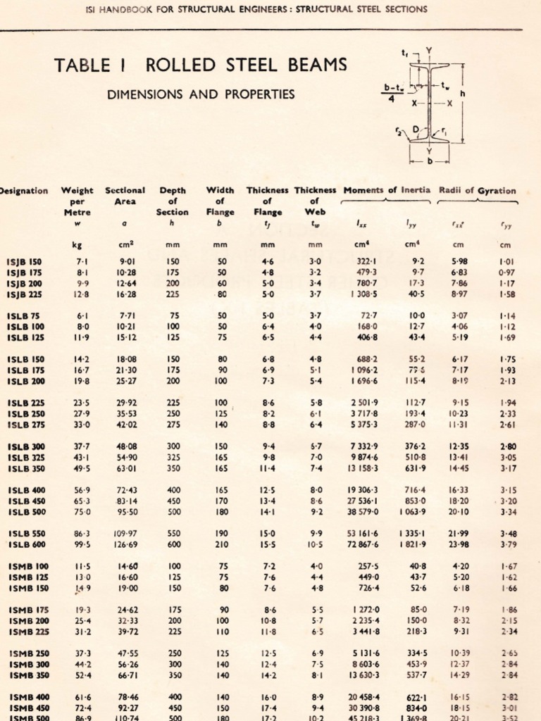 Dimensions & Properties of ISI Rolled Steel Sections | PDF | Quantity ...