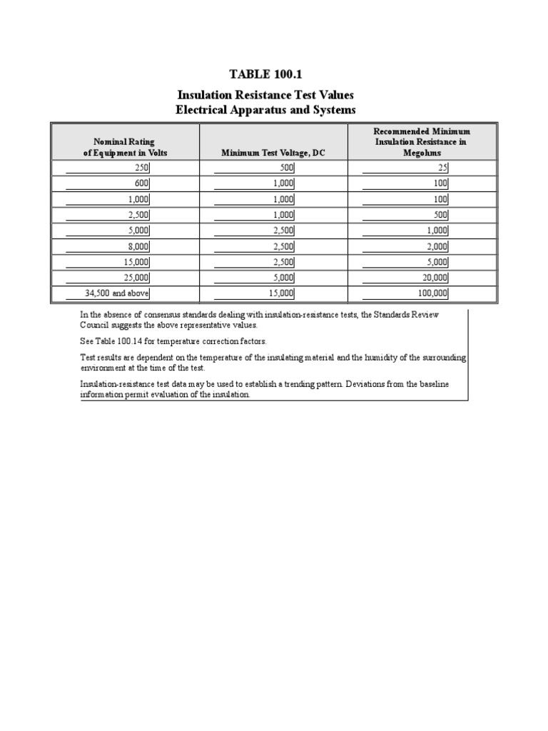 TABLE 100.1 Megger | PDF