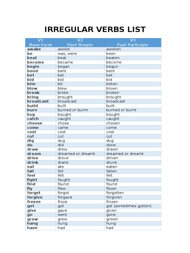 Irregular Verbs List: V1 Base Form V2 Past Simple V3 Past Participle ...