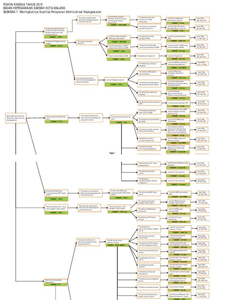 Pohon Kinerja Sasaran 1 | PDF