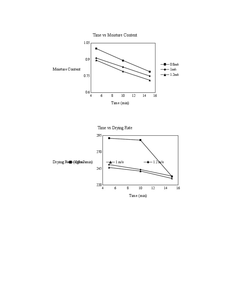 Moisture Content vs Drying Rate Graphs | PDF