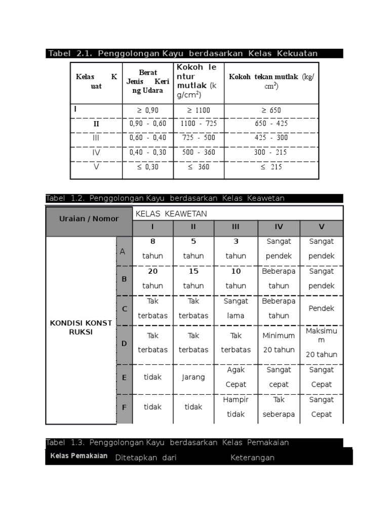 Klasifikasi Kelas Kayu dan Mutu | PDF