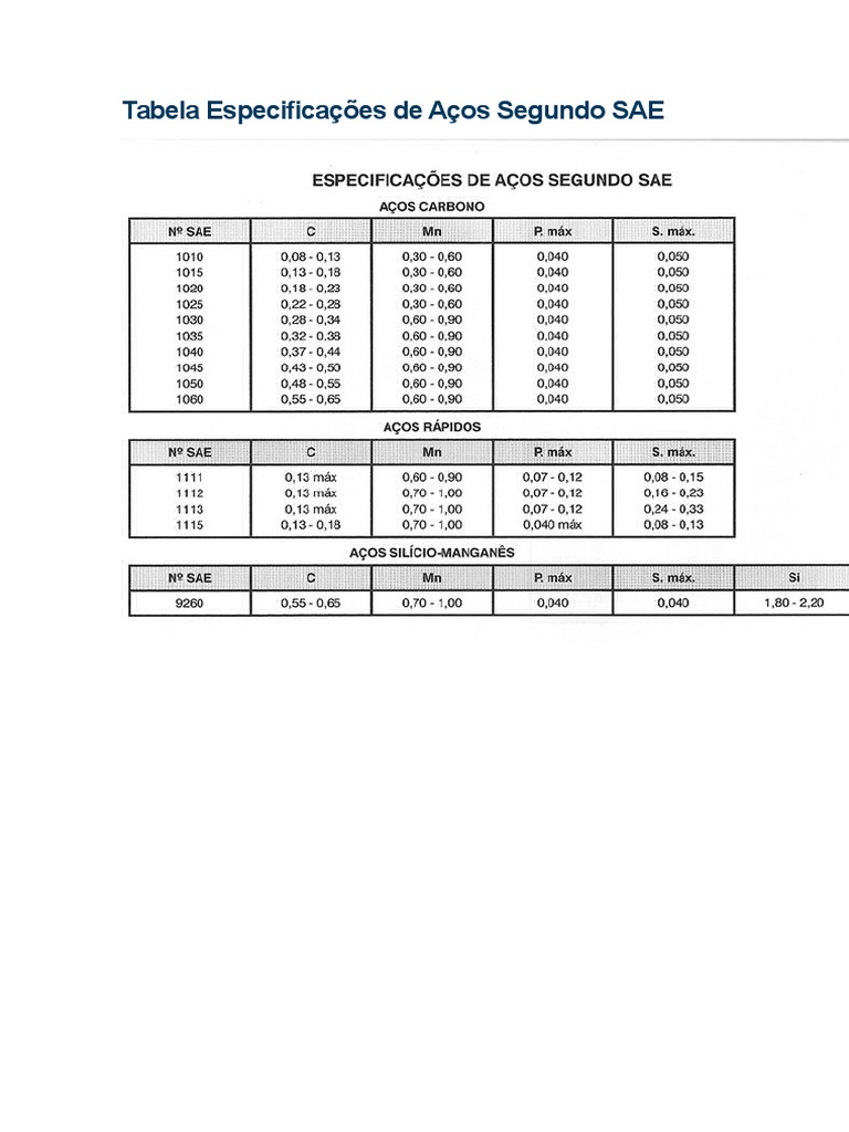Tabela Especificacoes de Acos Segundo SAE | PDF | Aço | Estresse (Mecânica)