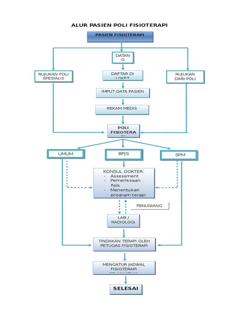 Alur Pasien Poli Fisioterapi | PDF