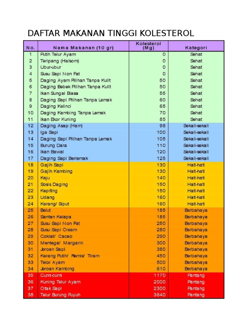 Daftar Makanan Tinggi Kolesterol | PDF