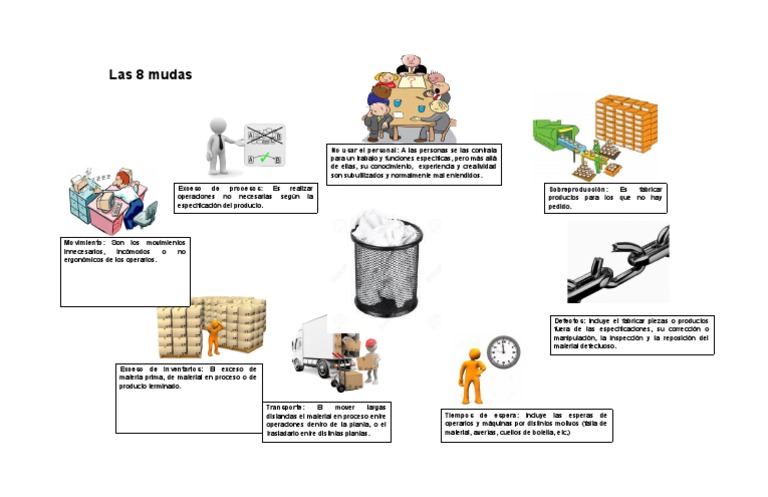 Las 8 Mudas Infografia | Industrias | Producción y fabricación