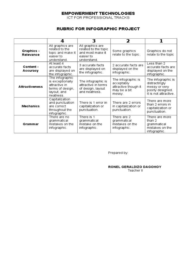 Infographic Grading Rubric