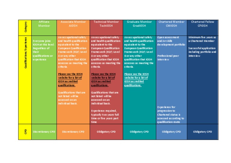 Membership Structure Iosh 2016 | PDF | Professional Development ...