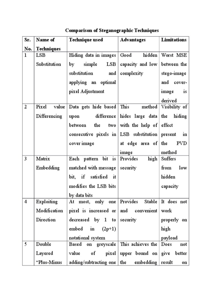 Steganography Techniques Comparison Guide | PDF | Data Compression | Telecommunications Engineering