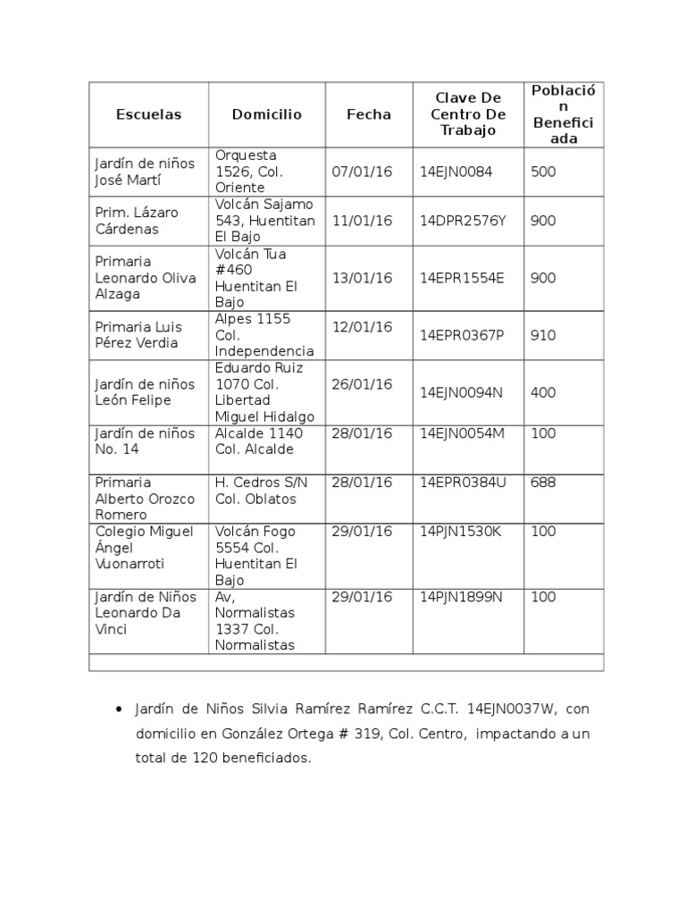 Base de Datos de Escuelas Rehabilitadas | Pueblo latinoamericano | México