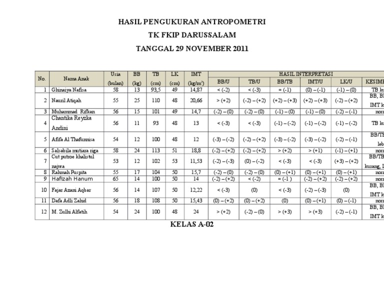 Tabel Laporan Antropometri Kelas A-02 | PDF