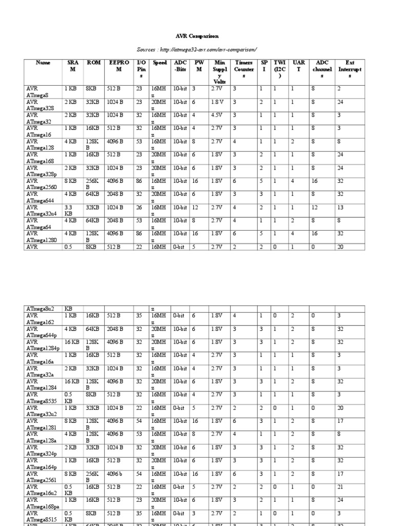 AVR Comparison | PDF