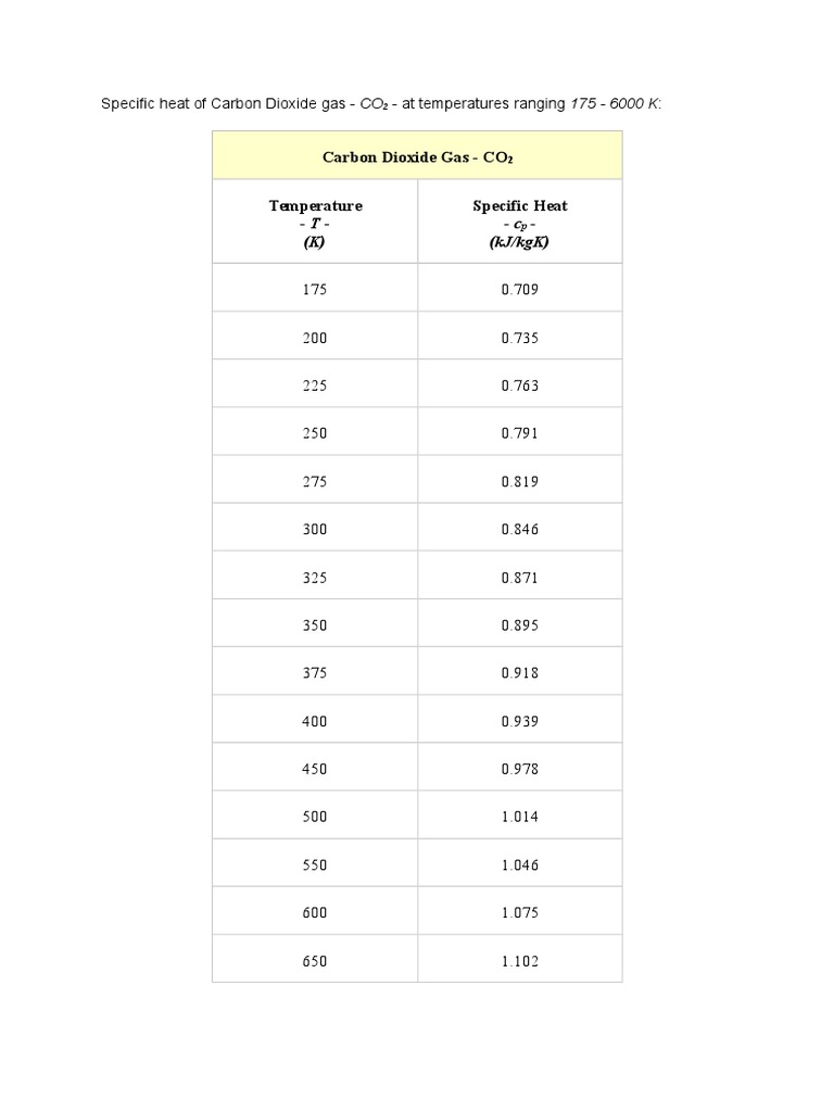 CP Co2 | PDF | Gaz industriel | Dioxyde de carbone