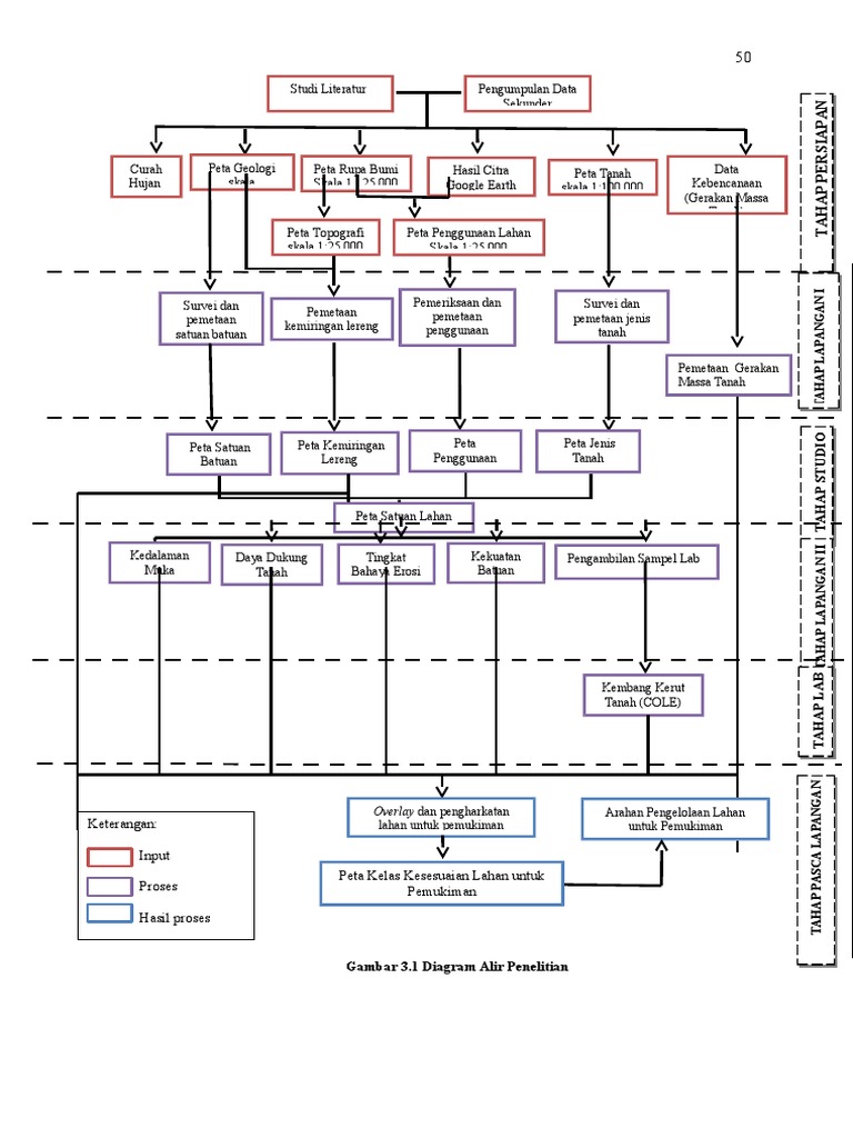Diagram Alir Penelitian EVALUASI Kesesuaian | PDF