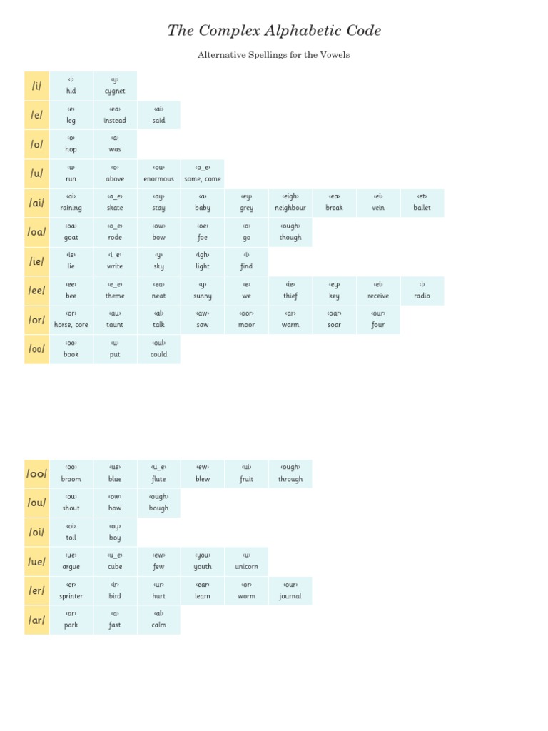 The Complex Alphabetic Code: /i/ /e/ /o/ /u/ /ai/ /oa/ /ie/ /ee/ /or ...