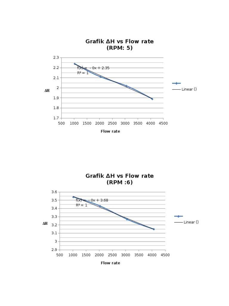 Linear Flow Rate vs ΔH & FHP Analysis | PDF
