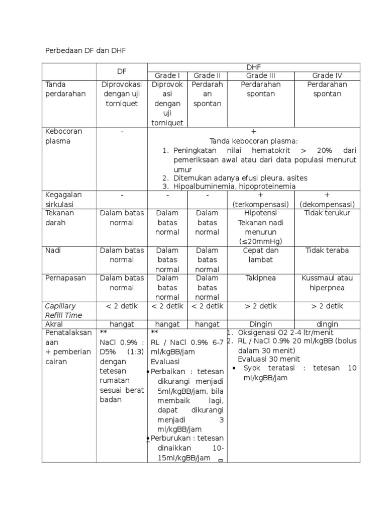 Perbedaan DF Dan DHF | PDF