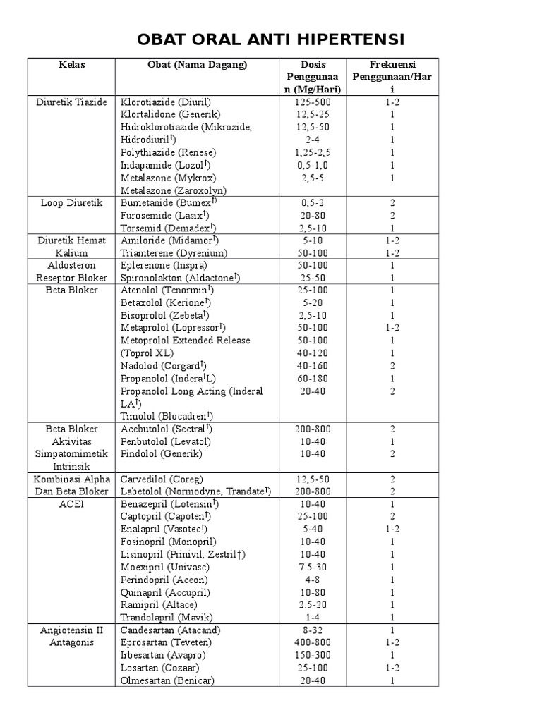 Obat Oral Anti Hipertensi | PDF