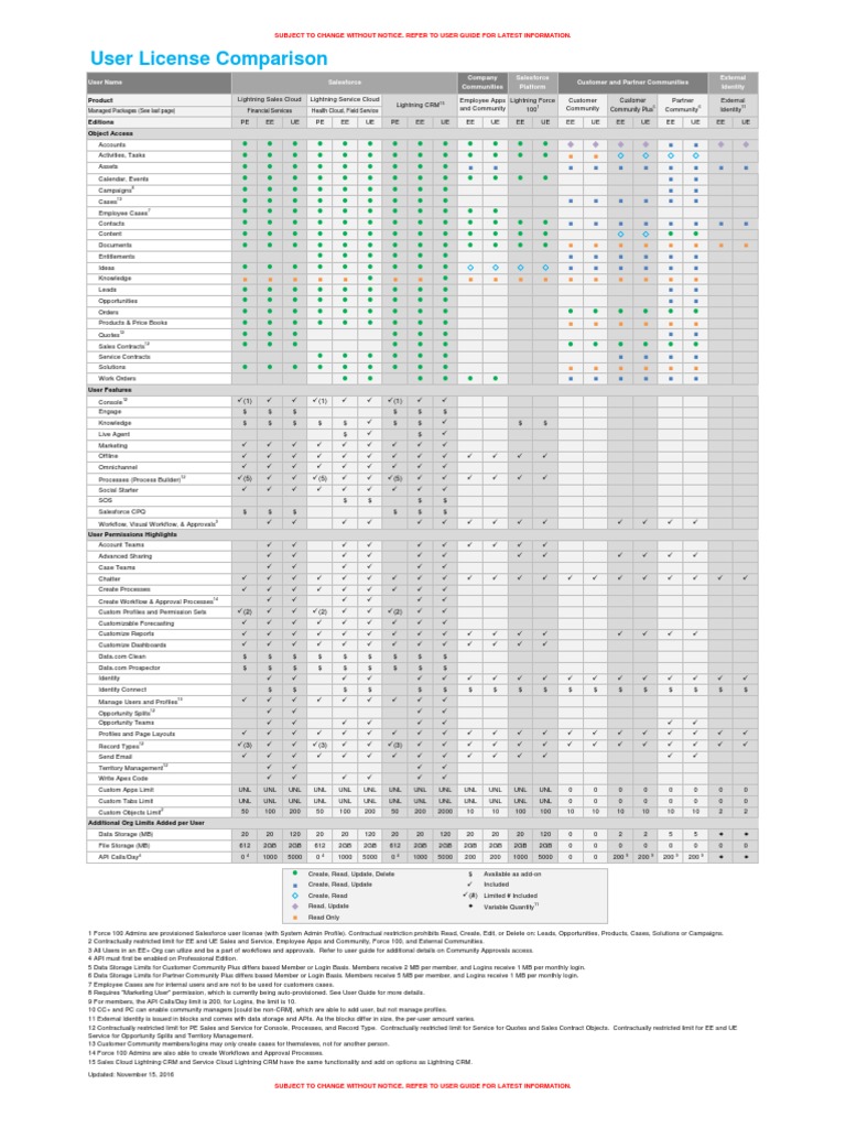 User License Comparison | PDF | Salesforce.Com | Cloud Computing