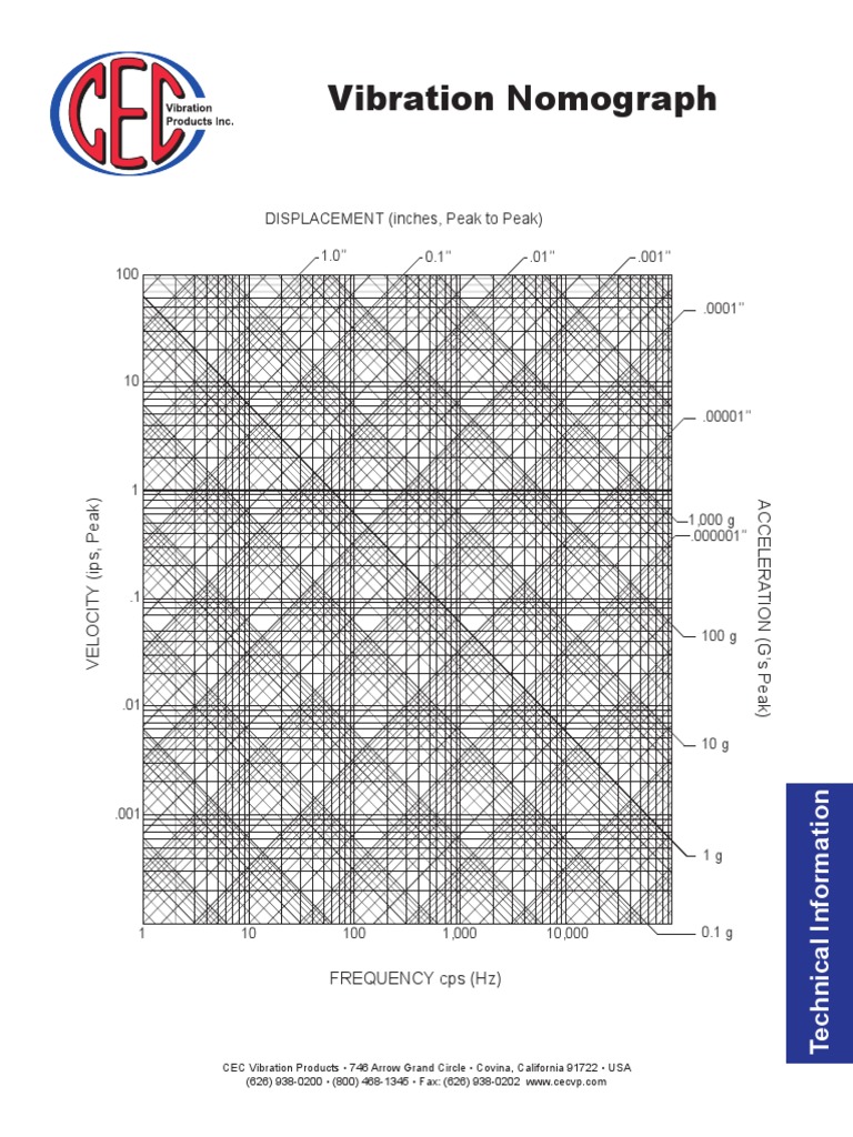 Nomograph Rev.13191 | PDF | Amplitude | Frequency