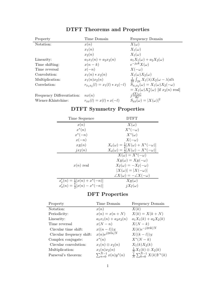 DTFT Theorems and Properties | PDF | Operator Theory | Algorithms