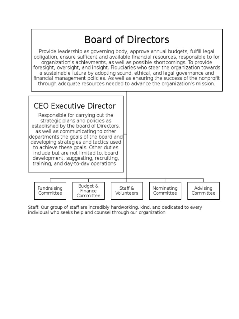 Aim Organizational Chart | PDF | Career & Growth | Finance & Money ...