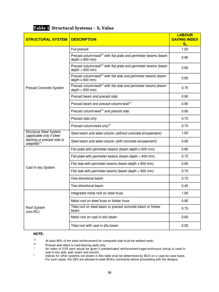 Buildability Score - December 2015 Edition - 54 | PDF | Precast ...