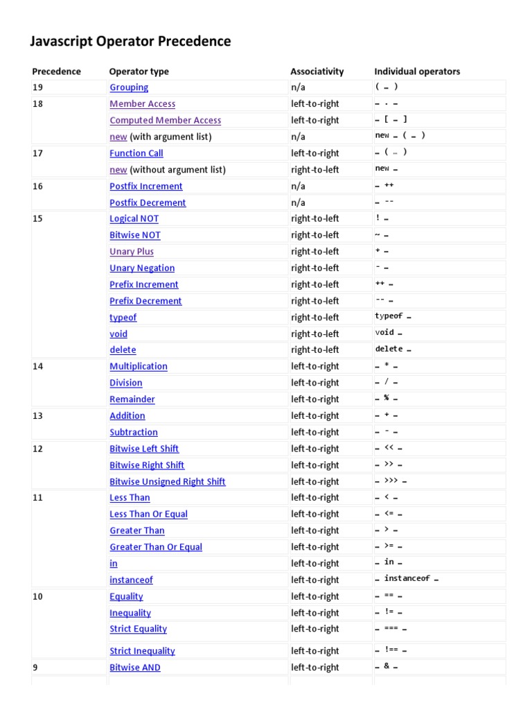 JavaScript Operator Precedence Table | PDF | Mathematical Notation | Computer Programming