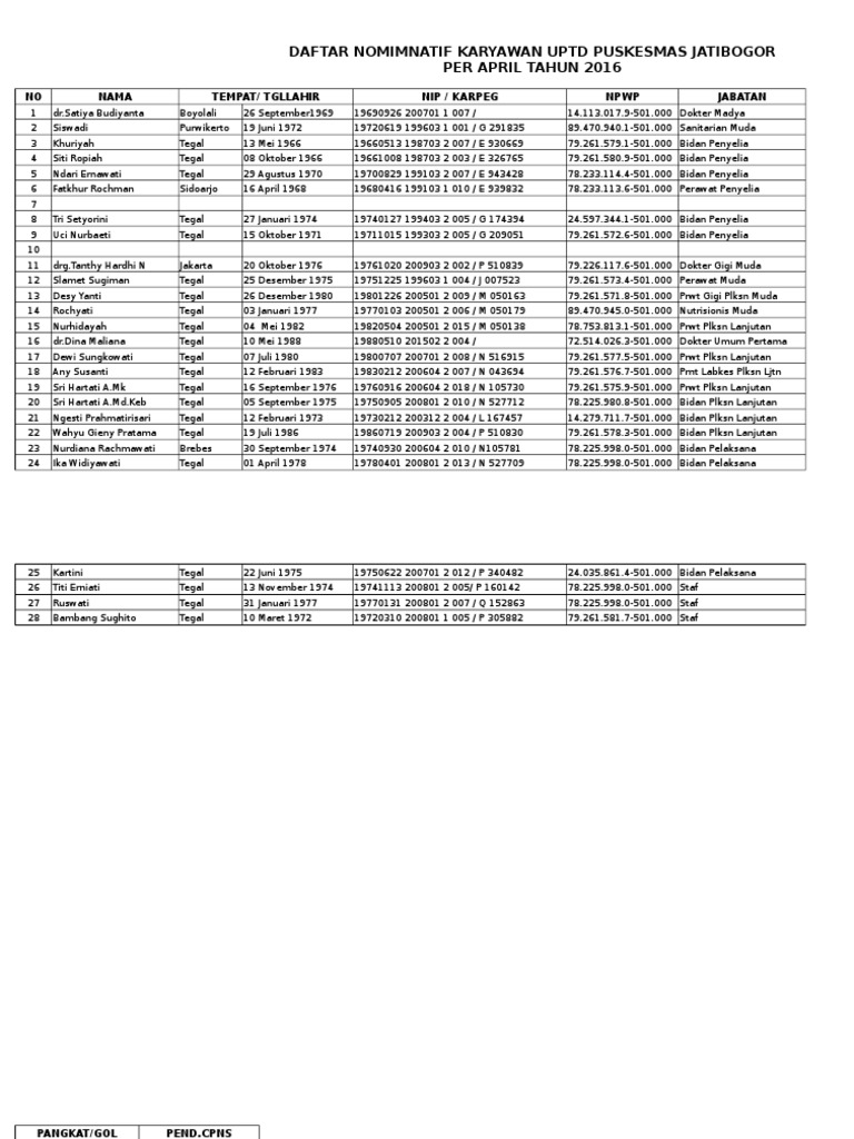 Daftar Nominatif Pegawai Puskesmas Jatibogor | PDF