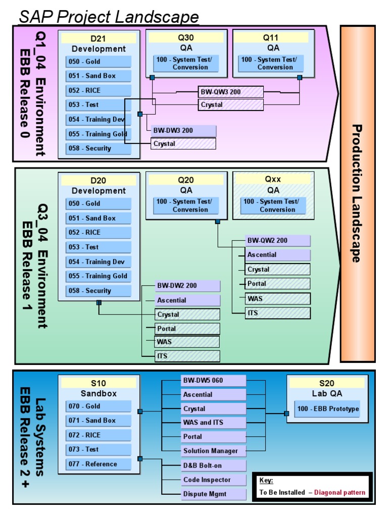 A Detailed SAP Project Landscape Depicting Development, QA and ...